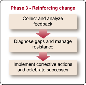 MANAGEMENT EDUCATION: Prosci's change management methodology