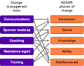 MANAGEMENT EDUCATION: Prosci's change management methodology
