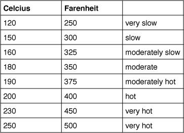 Tried and Tested: Recipe Conversions