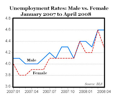 CARPE DIEM: Male Recession? The Gender Jobs Gap