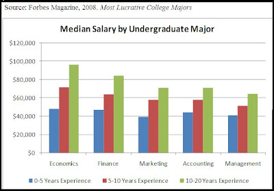 CARPE DIEM: Forbes: Most Lucrative College Majors