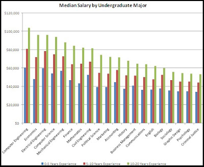 CARPE DIEM: Forbes: Most Lucrative College Majors