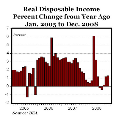 CARPE DIEM: Real Disposable Income, Saving Rate UP in Dec.