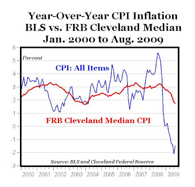 CARPE DIEM: Chart of the Day: Median CPI vs. BLS CPI