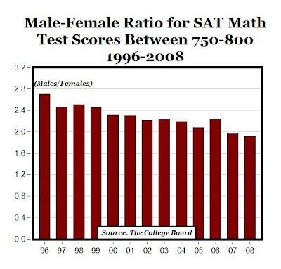 Chart of the Day: Gender Gap for Top Math Scores | American Enterprise ...
