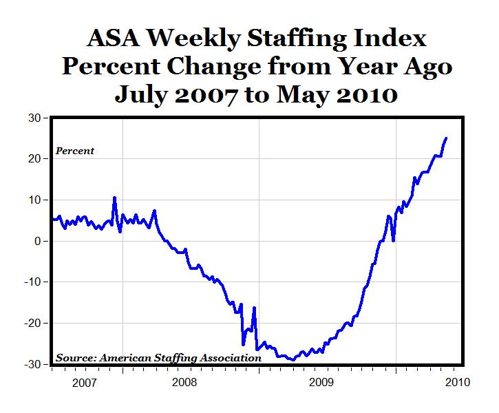 ASA Staffing Index Growth Accelerates | American Enterprise Institute - AEI
