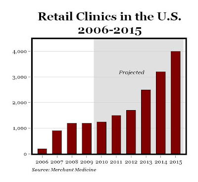 CARPE DIEM: Hospitals Feeling Competition from Retail Clinics?
