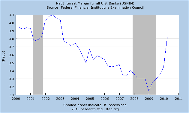 CARPE DIEM Chart Of The Day Net Interest Margin carpe-diem-chart-of-the-day-net-interest-margin