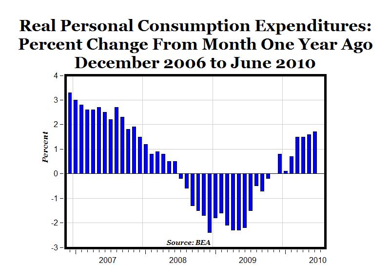 CARPE DIEM: Real Consumption Growth Highest Since 2007