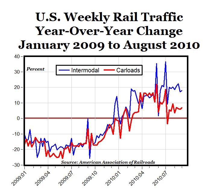 CARPE DIEM: Weekly Rail Traffic Continues to Improve, Rail Volume Now ...