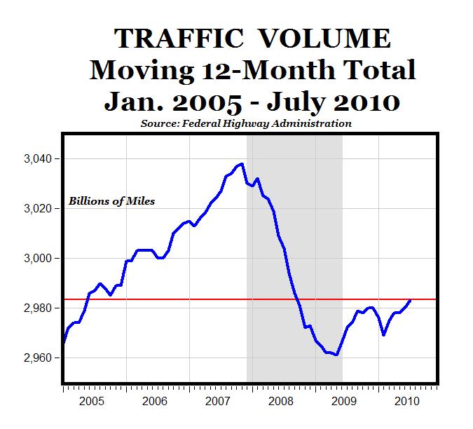 CARPE DIEM: Traffic Volume Reaches 21-Month High in July; Highest July ...