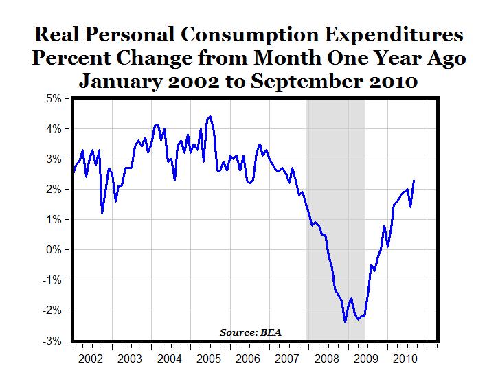 CARPE DIEM: Real Consumer Spending in September Bounces Back to Pre ...