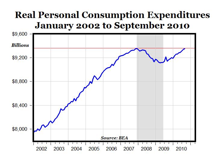 CARPE DIEM: Real Consumer Spending in September Bounces Back to Pre ...
