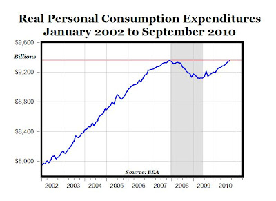 CARPE DIEM: Real Consumer Spending in September Bounces Back to Pre ...
