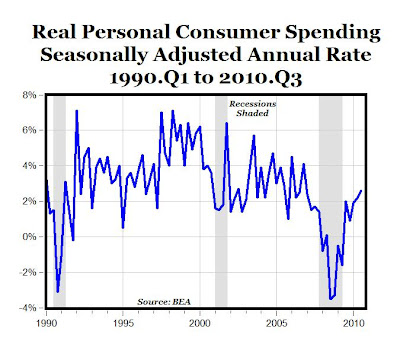 CARPE DIEM: Strongest Consumer Spending Growth Since 2006