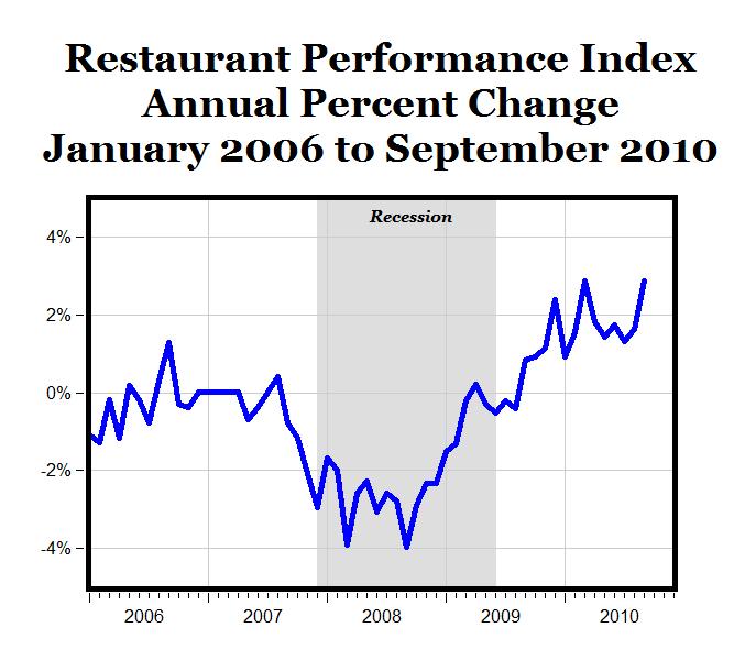 CARPE DIEM: Restaurant Performance Index Rises Above 100 For 1st Time ...