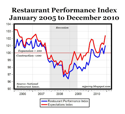 CARPE DIEM: Dec. Restaurant Performance Index Back to Pre- Recession ...