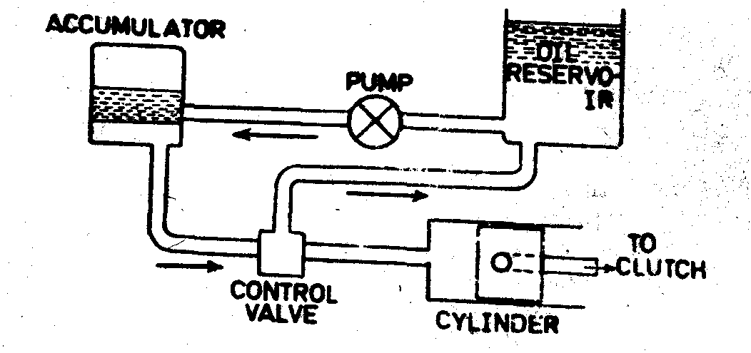 Mechanical Engineering: Clutches