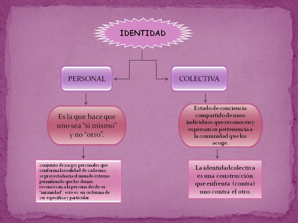 mara paola hernandez aguilar: MAPA DE IDENTIDAD