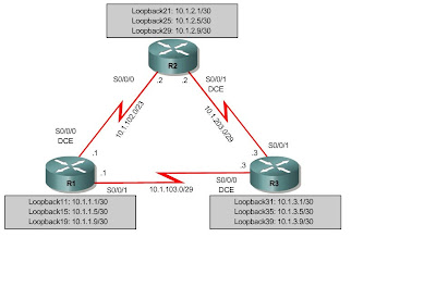 MY CCIE JOURNEY: LAB 2-2 EIGRP CISCO LAB GUIDE