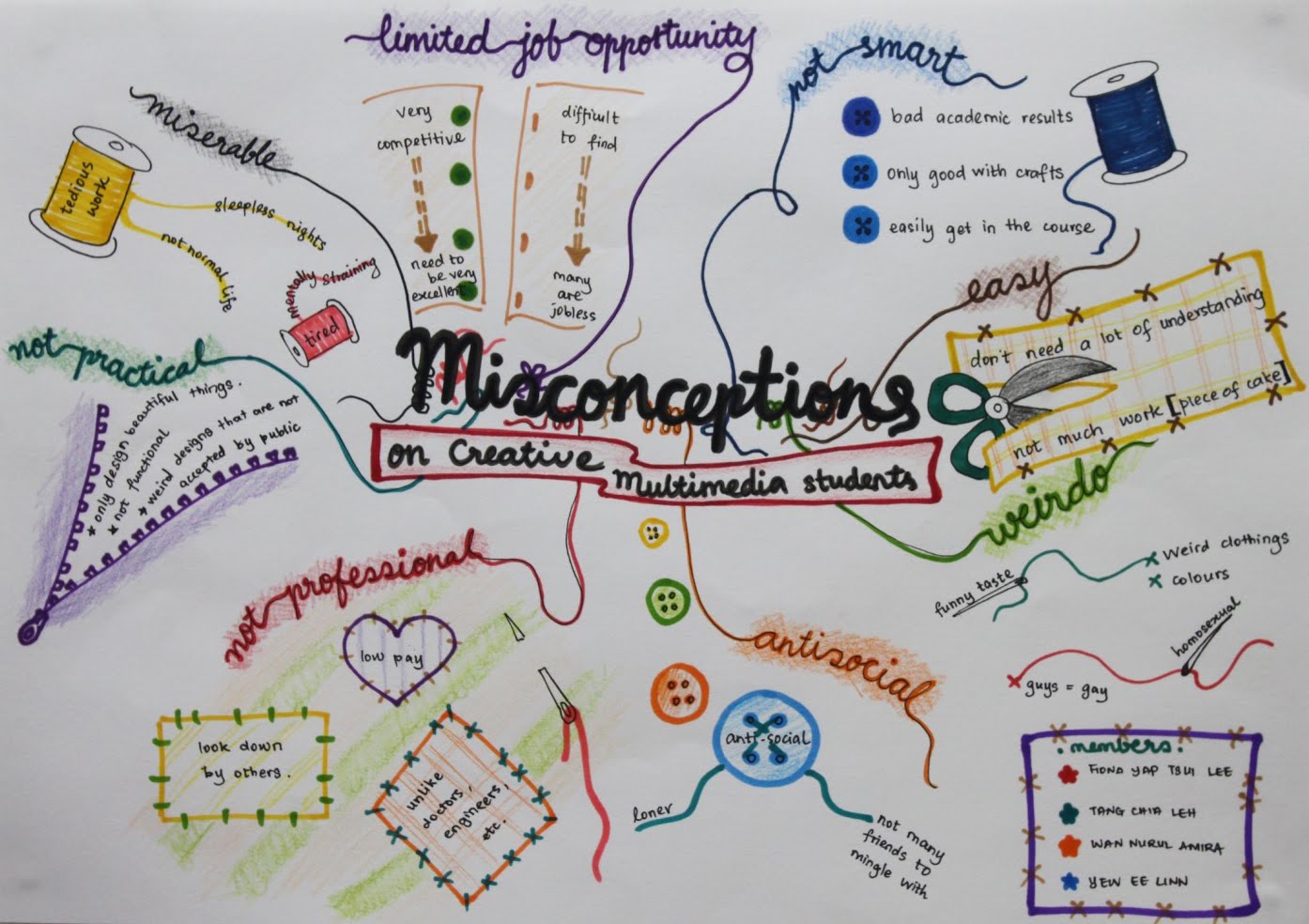 MLC1013 - Creative Studies: Focus mind map on Misconceptions