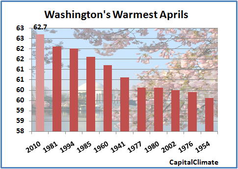CapitalClimate: Temperature Update: Washington on Track for Warmest April