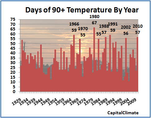 CapitalClimate: Washington Summer Heat Record Clinched By Huge Margin