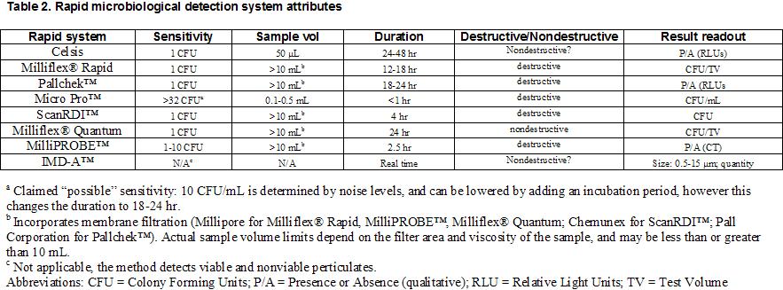 RMC Pharmaceutical Solutions Blog: Assessing rapid microbial detection ...