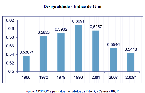 Desigualdades Econômicas e Sociais: Índice de Gini