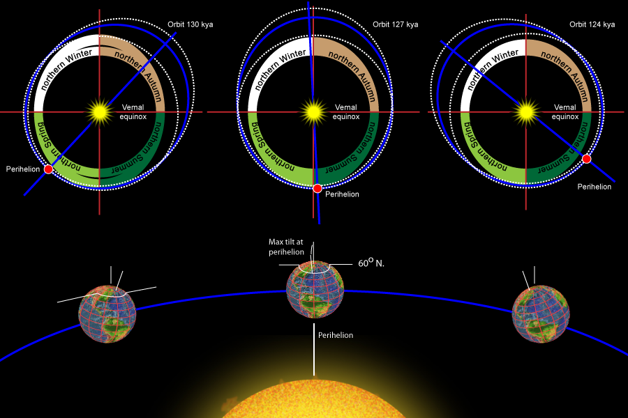 Bright Stars Wildomar: Eemian orbital forcing