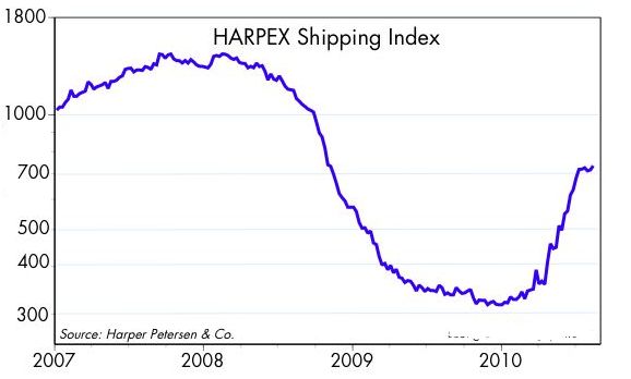 Hedge Fund Trader: Shipping -- Harpex index
