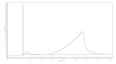 Chemistry Loves Chemistry: Column Bleeding or Leakage?