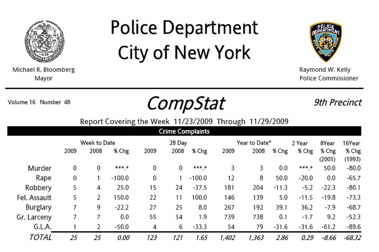 EV Grieve: 9th Precinct sees slight increase in overall crime for year ...