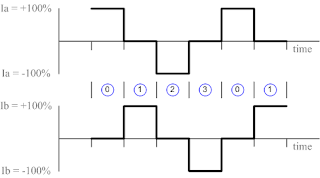 Test Board For Stepper Motor: Microstepping theory of stepper motor