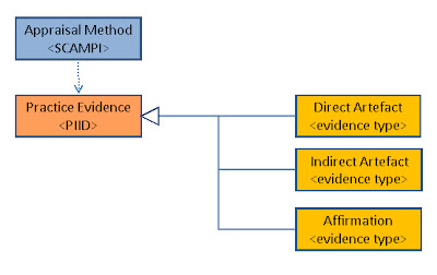 CMMI in Pure UML Graphics: CMMI/SCAMPI/PIID - Practice Implementation ...