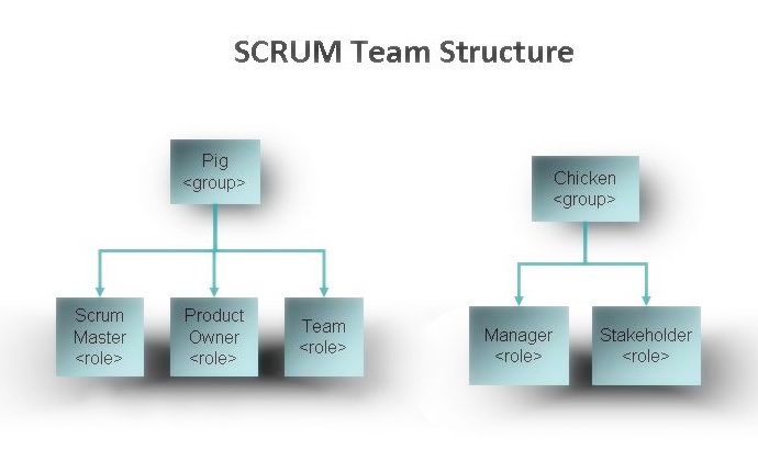 SCRUM in Pure UML Graphics: SCRUM Structure