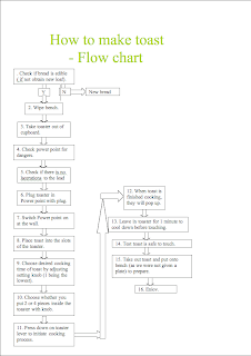 Interact with me: Flow chart- How to make toast