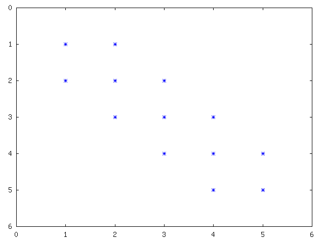 Various Consequences Kronecker Product Of Sparse Matrices