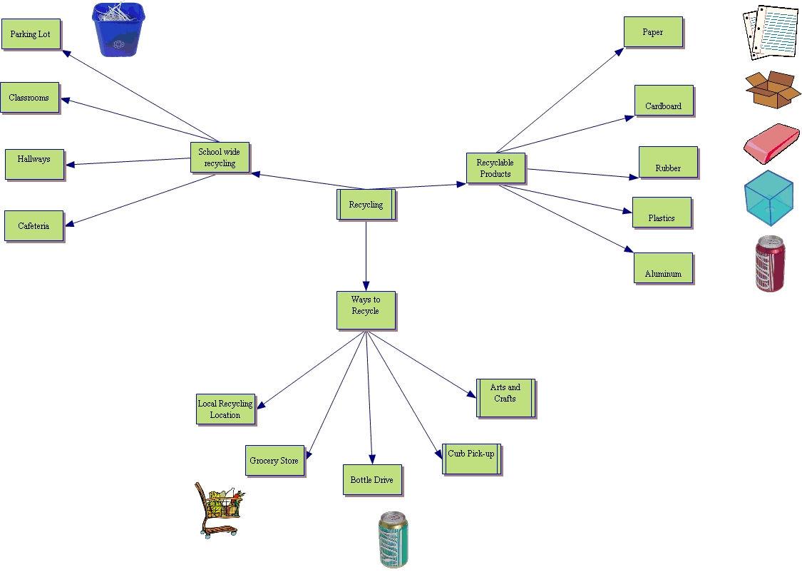 Recycling Group 2: Revised Concept Map
