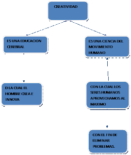 desarrollo de pensamiento creativo: mapa conceptual creatividad 3