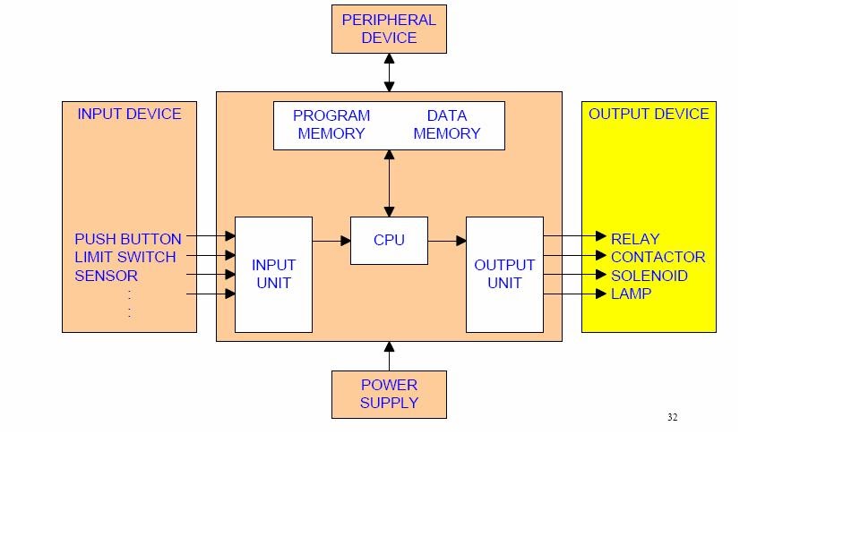plcknowledge: DISCRETE OUTPUT UNIT