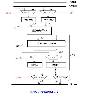 Engineering Projects: implementation of a Multiplier Accumulator (MAC ...
