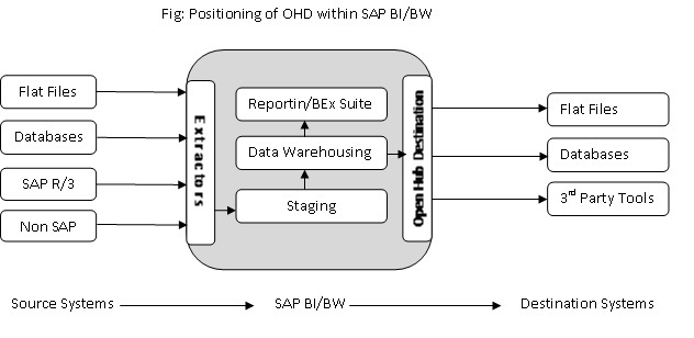 A little about Bizness Warehousing and Information Lifecycle...: What ...