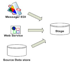 Business Intelligence & Data Warehouse: Design aspects of Data Staging ...