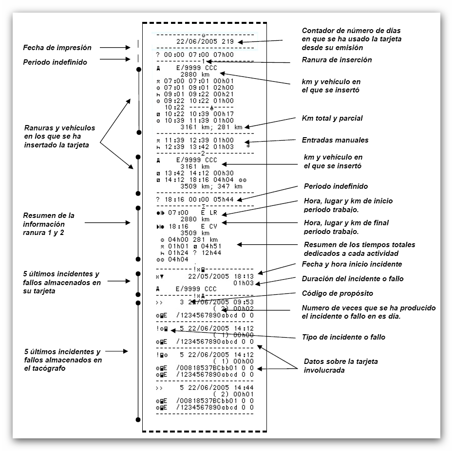 Blog Tacograferos: Lectura de Tickets. 24 horas actividad conductor