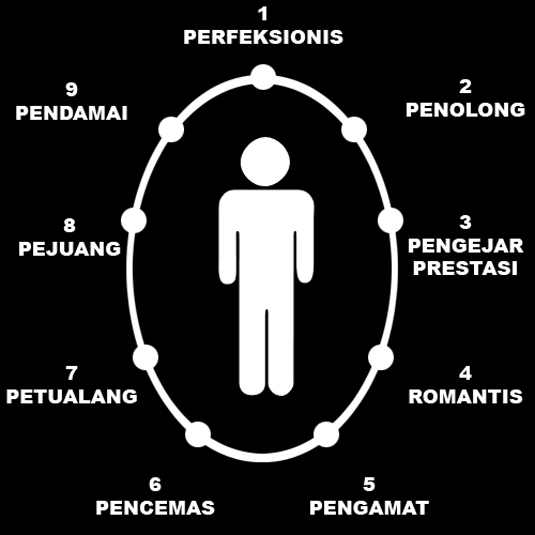 CIREBON: Tipe Kepribadian Manusia