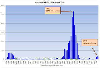 Great Depression Bar Graph