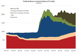 Calculated Risk: Federal Reserve Assets and More
