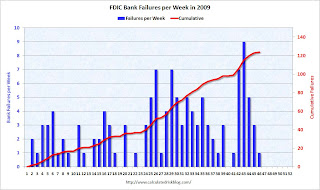 Calculated Risk: FDIC Bank Failure Update