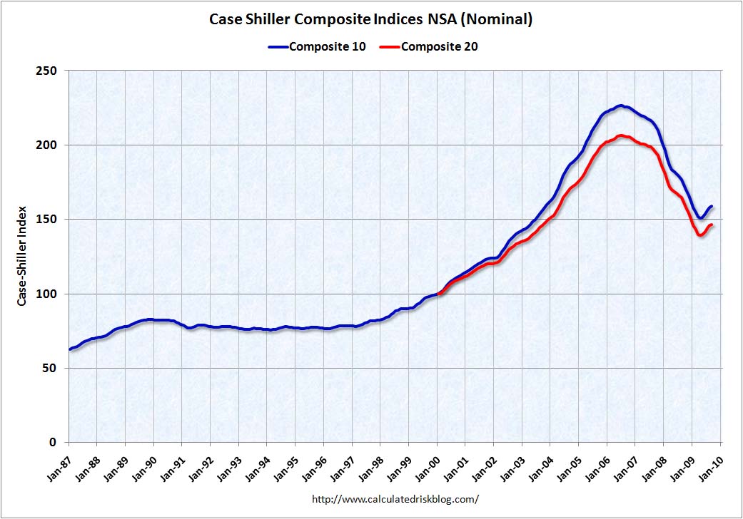 Calculated Risk: Case Shiller Home Price Graphs